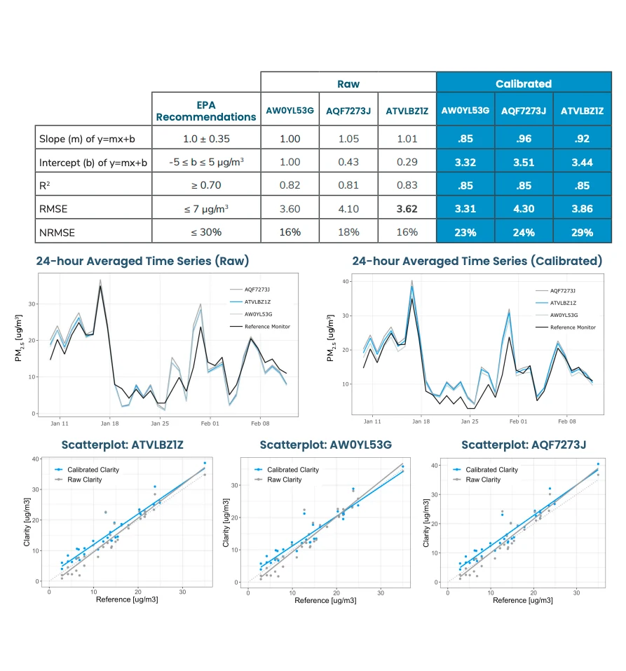 Air Quality Sensors Calibration | Clarity Movement Co.